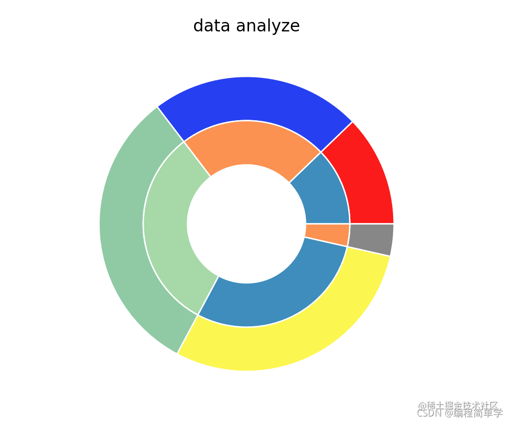 Python Matplotlib 绘制饼图matplotlib绘制饼图 Csdn博客 7947