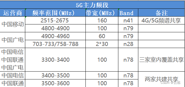 四大运营商频段最新划分情况_电信4g频段-CSDN博客