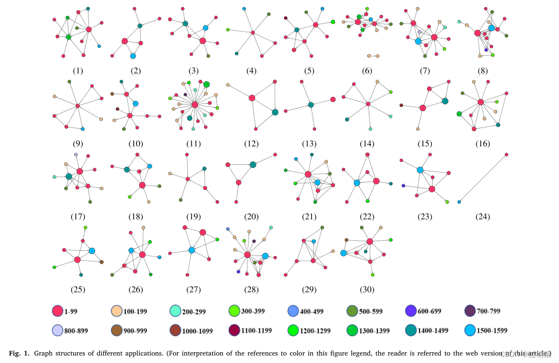 【研究型论文】【GCN+加密流量】EC-GCN: A encrypted traffic classification framework ...
