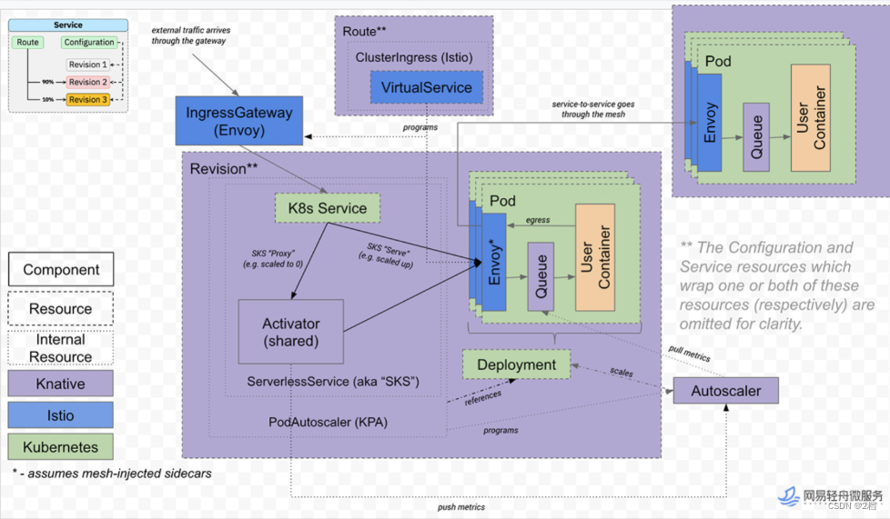 云原生框架- KNative入门与原理-CSDN博客