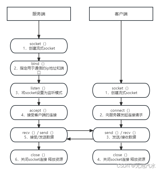 基于linux的c网络编程c Linux 网络编程 Csdn博客