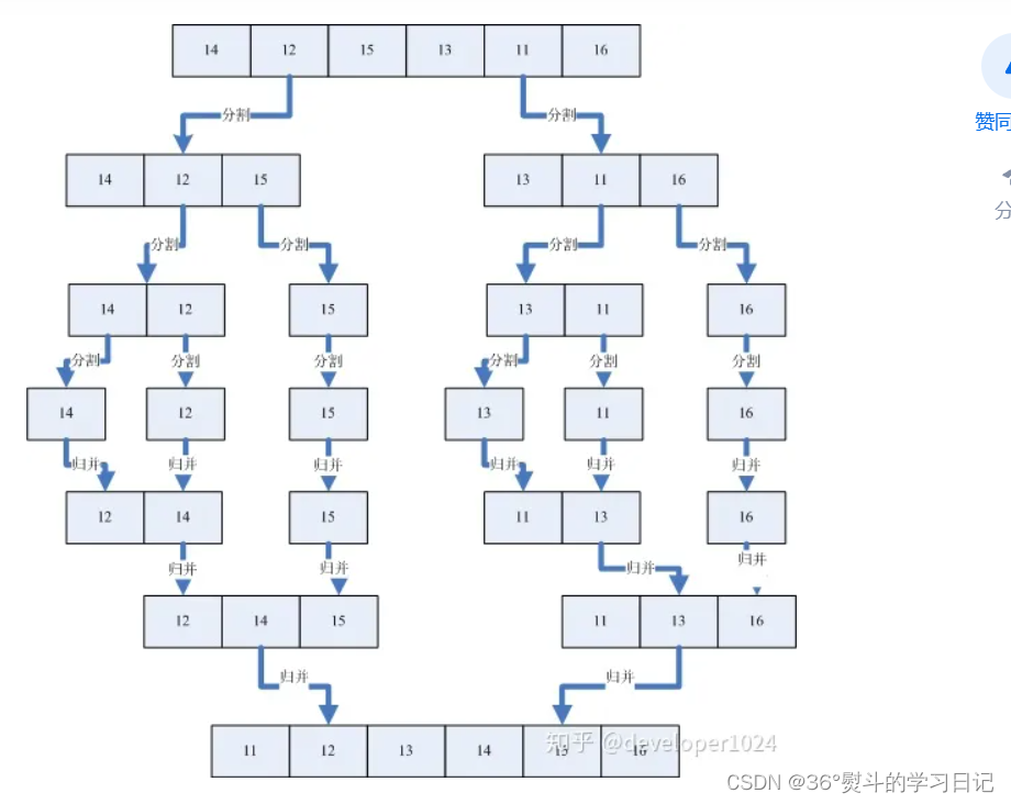 分治经典排序——归并排序有序数列的归并排序 分治算法 Csdn博客