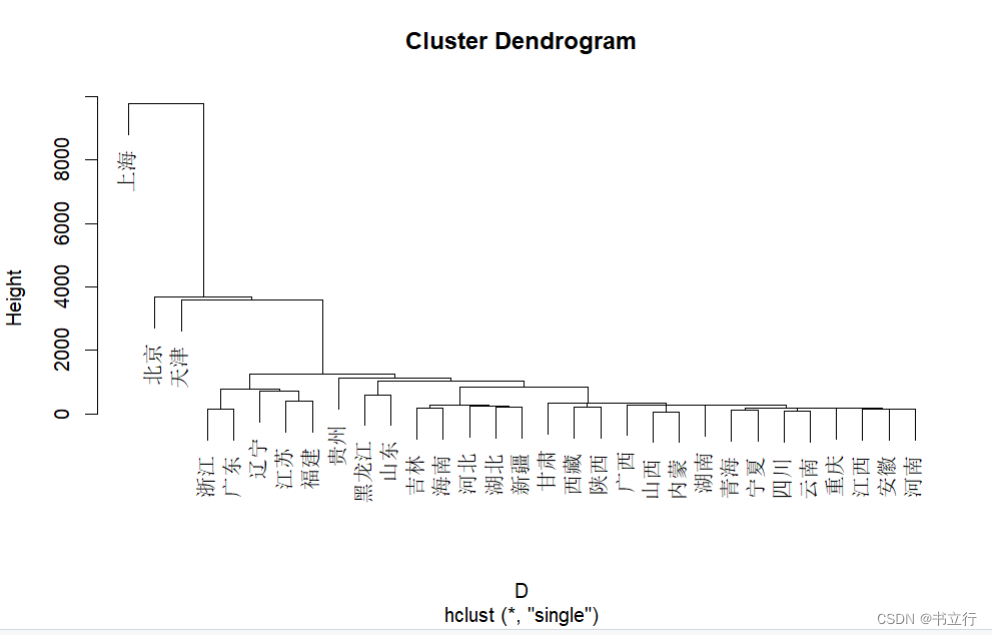 R语言全国区域经济聚类分析_r软件地区聚类-CSDN博客
