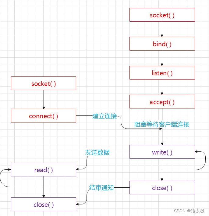 Linux编程学习笔记 网络编程之tcp基础linux 网络编程——tcp编程示例代码 Csdn博客