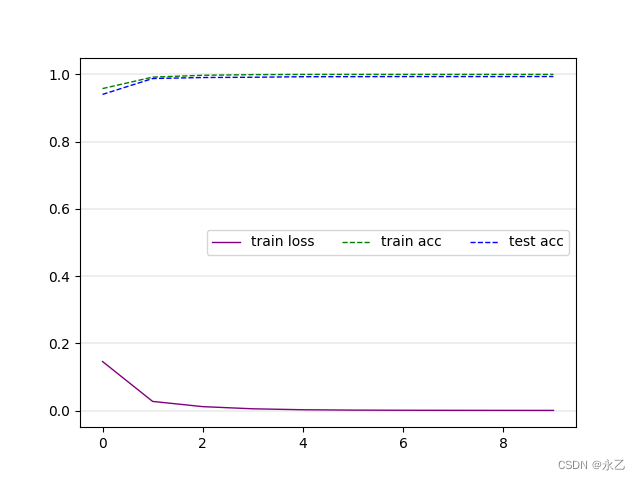 基于pytorch实现lenet、alexnet、resnet完成mnist手写字体识别任务alexnet卷积神经网络实现mnist手写体识别 Csdn博客