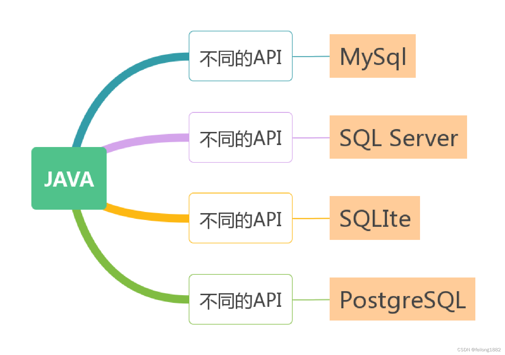 JDBC介绍-CSDN博客