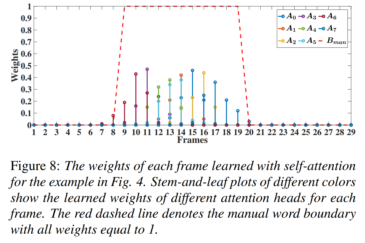 史上最详细Lip-reading with Hierarchical Pyramidal Convolution and Self-Attention文章记录_lip reading深度学习 ...