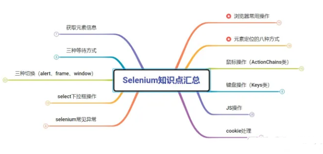 如何学selenium？--Selenium知识点汇总(思维导图)_python selenium自动化梳理 xmind-CSDN博客