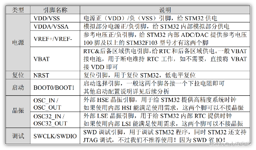 【03】STM32·HAL库开发-初识STM32 | STM概念、芯片分类、命名规则、选型 | STM32原理图设计、看数据手册、最小系统的组成 、STM32IO分配_stm32芯片-CSDN博客