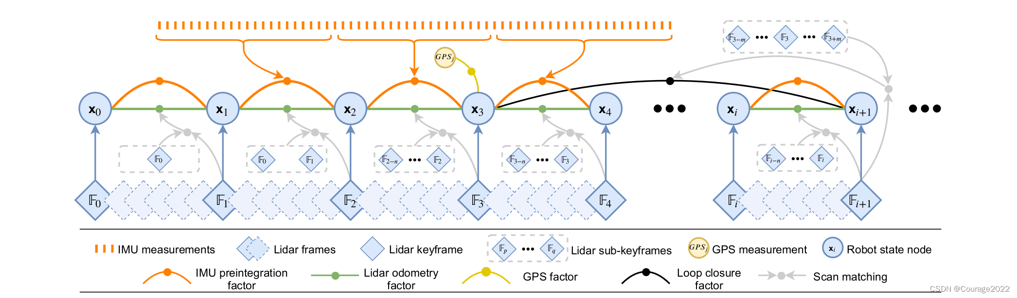 多传感器融合SLAM --- 7.LIO-SAM论文解读（紧耦合的激光雷达惯性SLAM）_APS2023的博客-CSDN博客