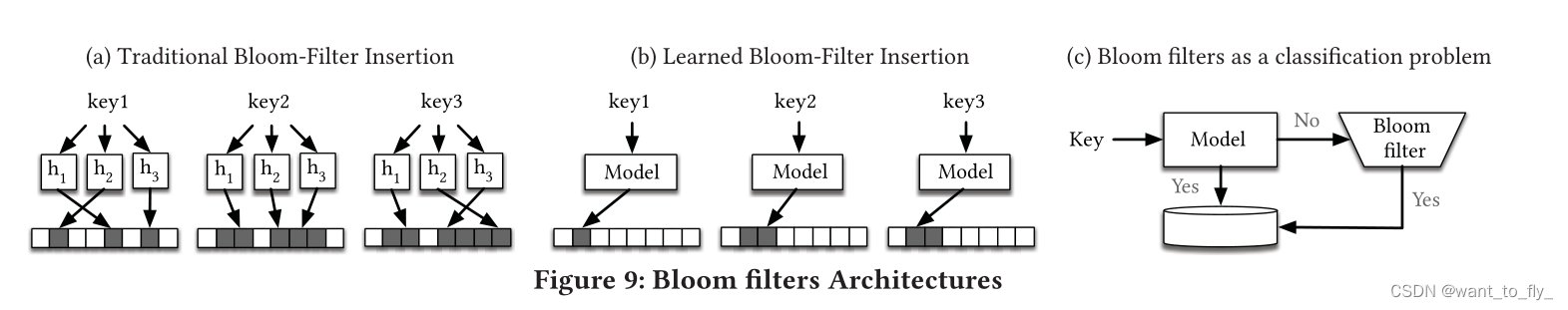 学习型索引结构 开山之作学习 The Case For Learned Index Structures Csdn博客
