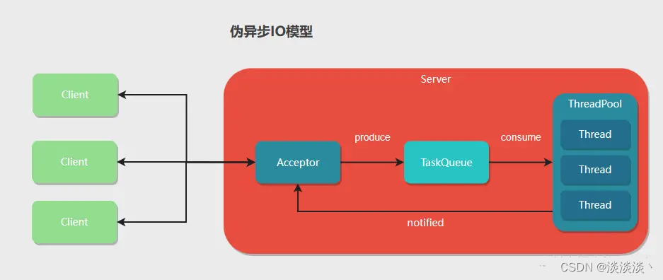Io:阻塞和非阻塞、同步和异步同步 Io 下线程会交出时间片吗 Csdn博客