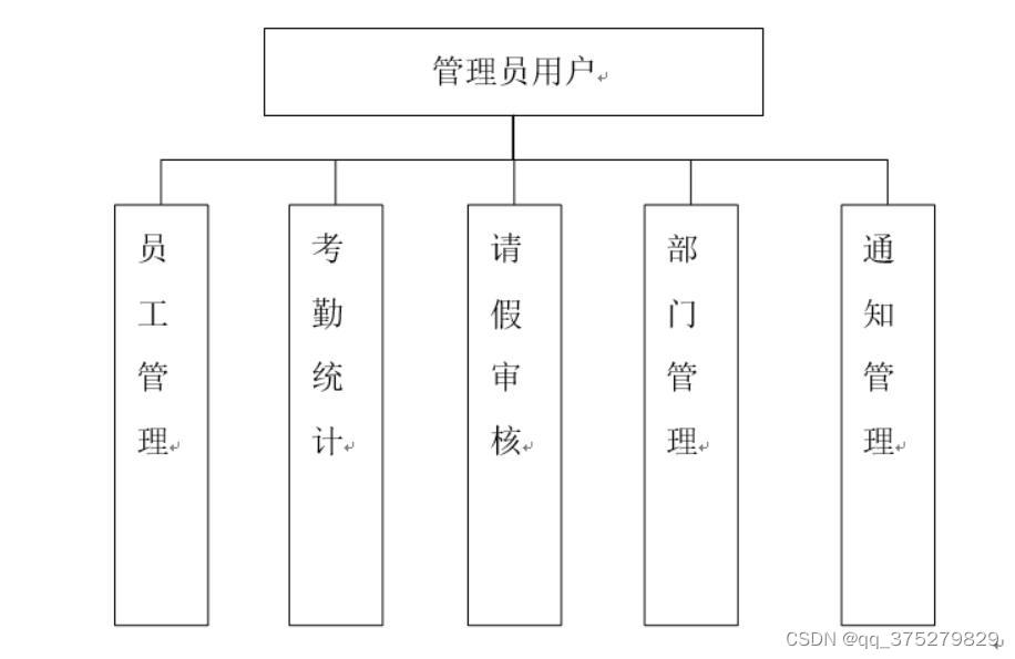 基于BS模式的企业管理信息系统的设计及实现-计算机毕业设计源码+LW文档_bs项目开发设计文档-CSDN博客