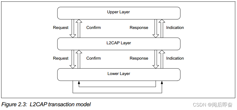 Bluetooth L2CAP_l2cap协议-CSDN博客