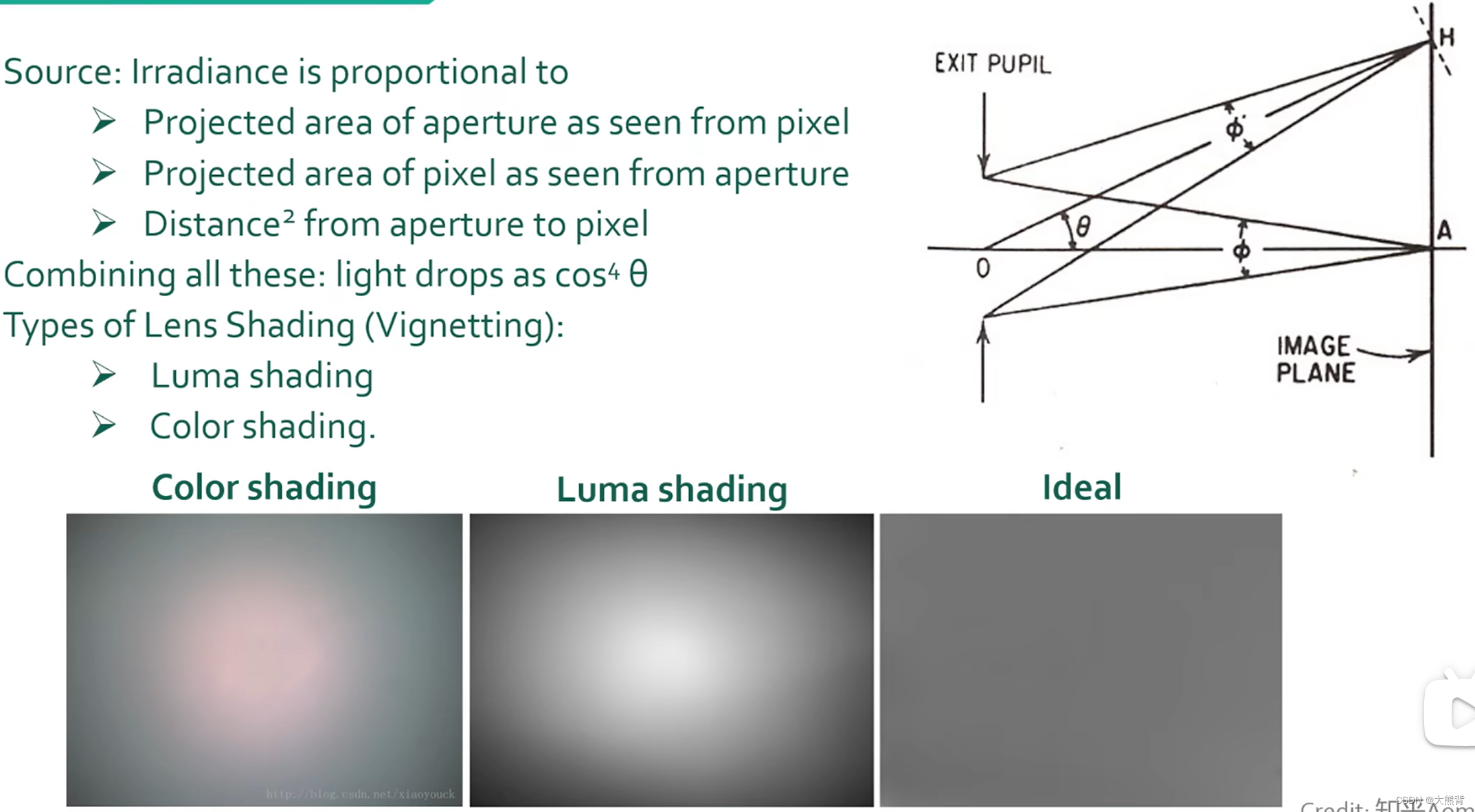 ISP图像信号处理 | GAMES204-计算成像_isp anti-aliasing filter-CSDN博客