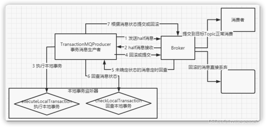 Springboot整合rocketmq Rocketmq Spring Boot Starter 版本 Csdn博客
