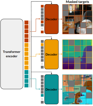MultiMAE：多模式多任务掩码自编码器-CSDN博客