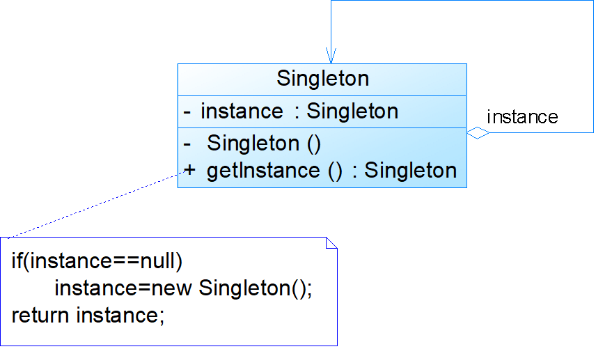单例模式的介绍与实现单例设计模式私有化成员变量 Csdn博客