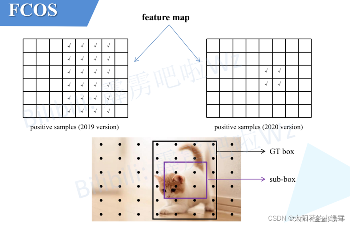 3D目标检测算法调研&FCOS/FCOS3D/FCOS3D++算法介绍-CSDN博客
