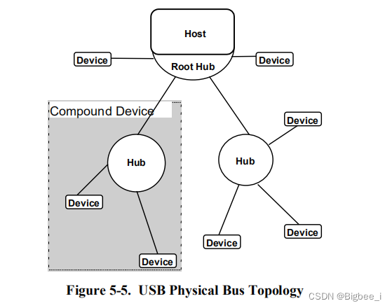 USB2.0官方协议手册阅读笔记（2）——数据流模型_usb2.0中文版协议-CSDN博客