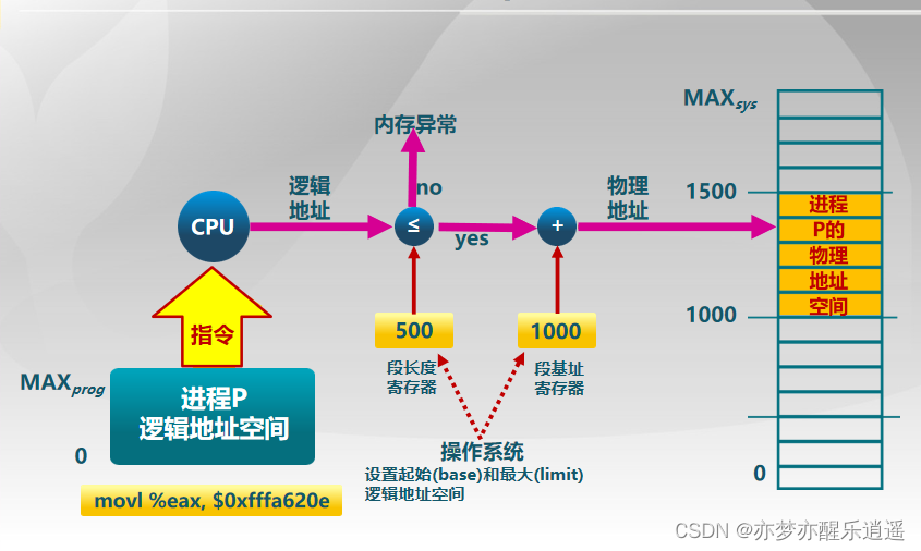 操作系统笔记——储存器管理、文件系统、设备管理操作系统如何进行内存管理、存储管理、设备管理和文件管理 Csdn博客