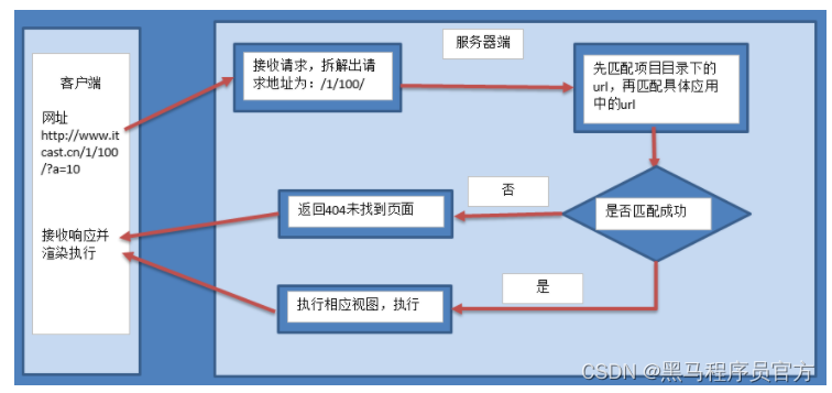 Django视图之介绍和项目准备、postman测试用django做用户登录的postman测试 Csdn博客