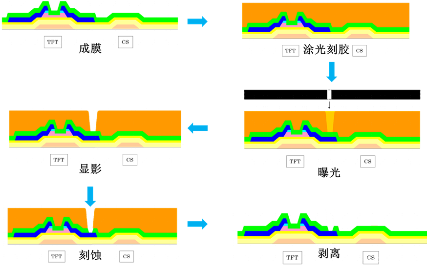 TFT LCD 的Array制程_小陈电子的博客-CSDN博客
