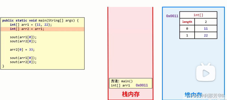 13Java数组与数组内存图_两个数组指向同一个空间时,其中一个数组对空间中的值发生改变,那么其他数组再次访-CSDN博客