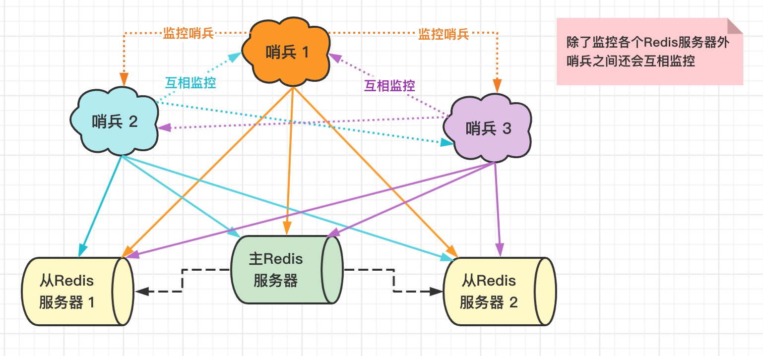 Redis进阶——哨兵模式 ：命令演示详解_min-slaves-max-lag-CSDN博客