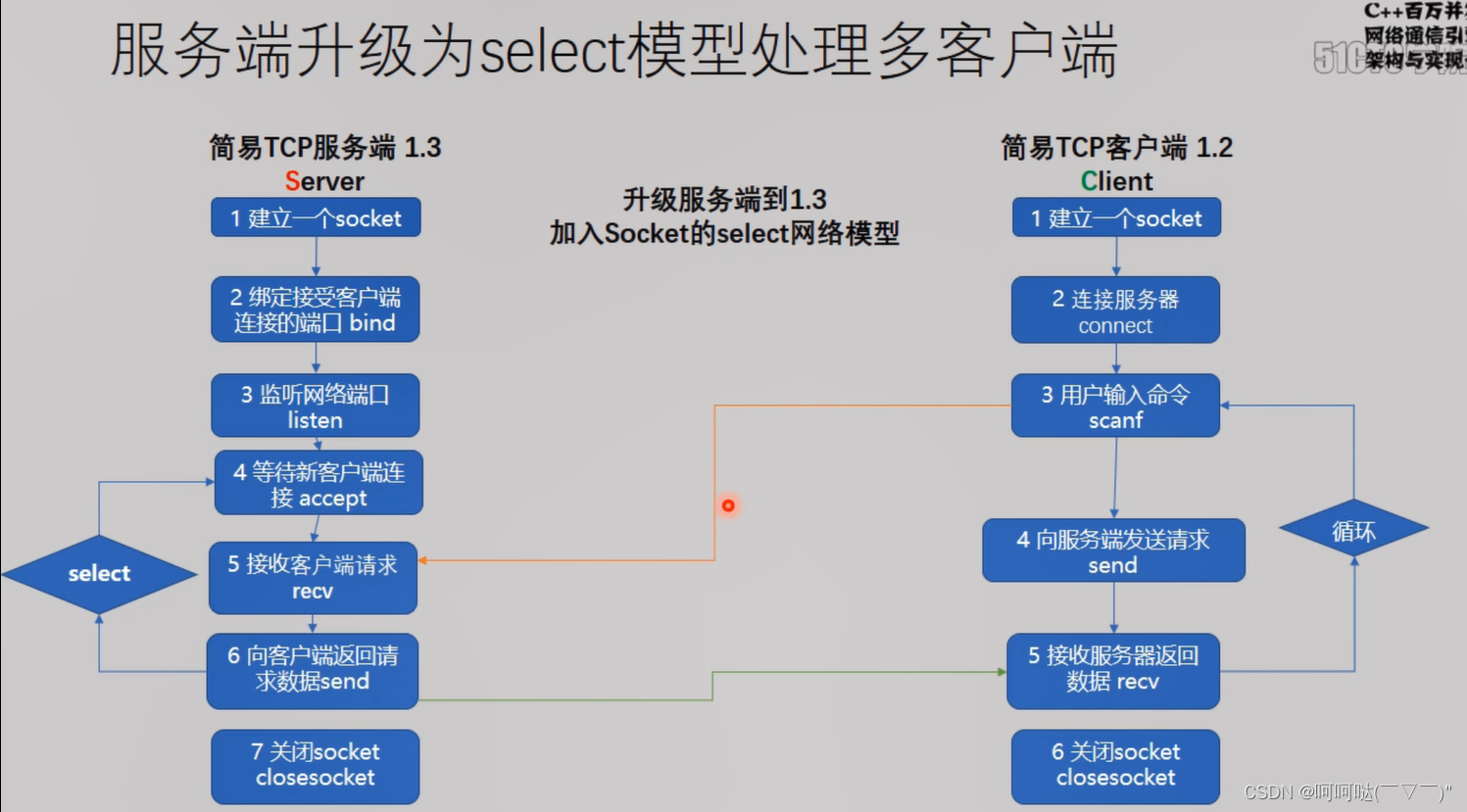 服务端升级为select模型处理多客户端_select 多客户端-CSDN博客