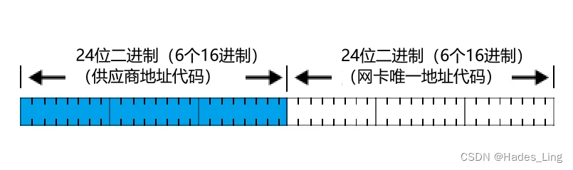 以太网 以太网地址(mac地址) Csdn博客