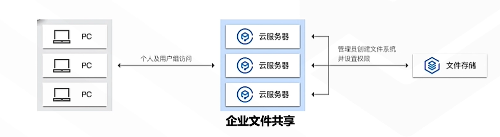 【云计算】5_云存储产品介绍_cbs与cfs-CSDN博客