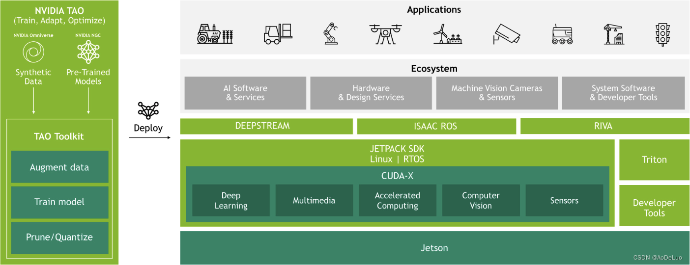 NVIDIA Jetson不同系列对比_jetson系列对比-CSDN博客