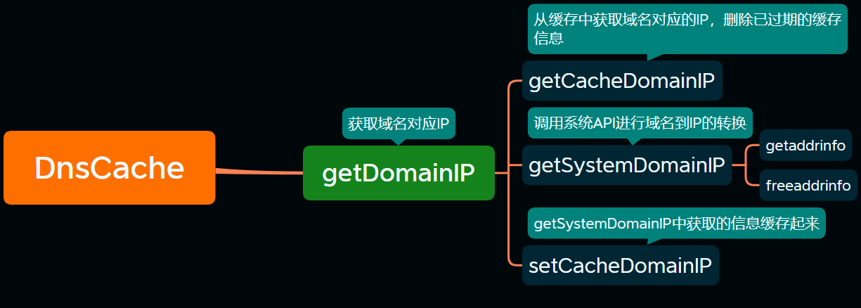 《ZLToolKit源码学习笔记》（17）网络模块之基础接口封装类SockUtil-CSDN博客