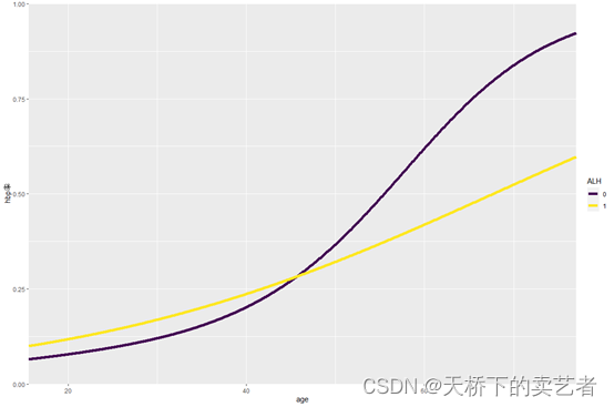 R语言mgcv包广义可加模型对分类曲线进行拟合-CSDN博客