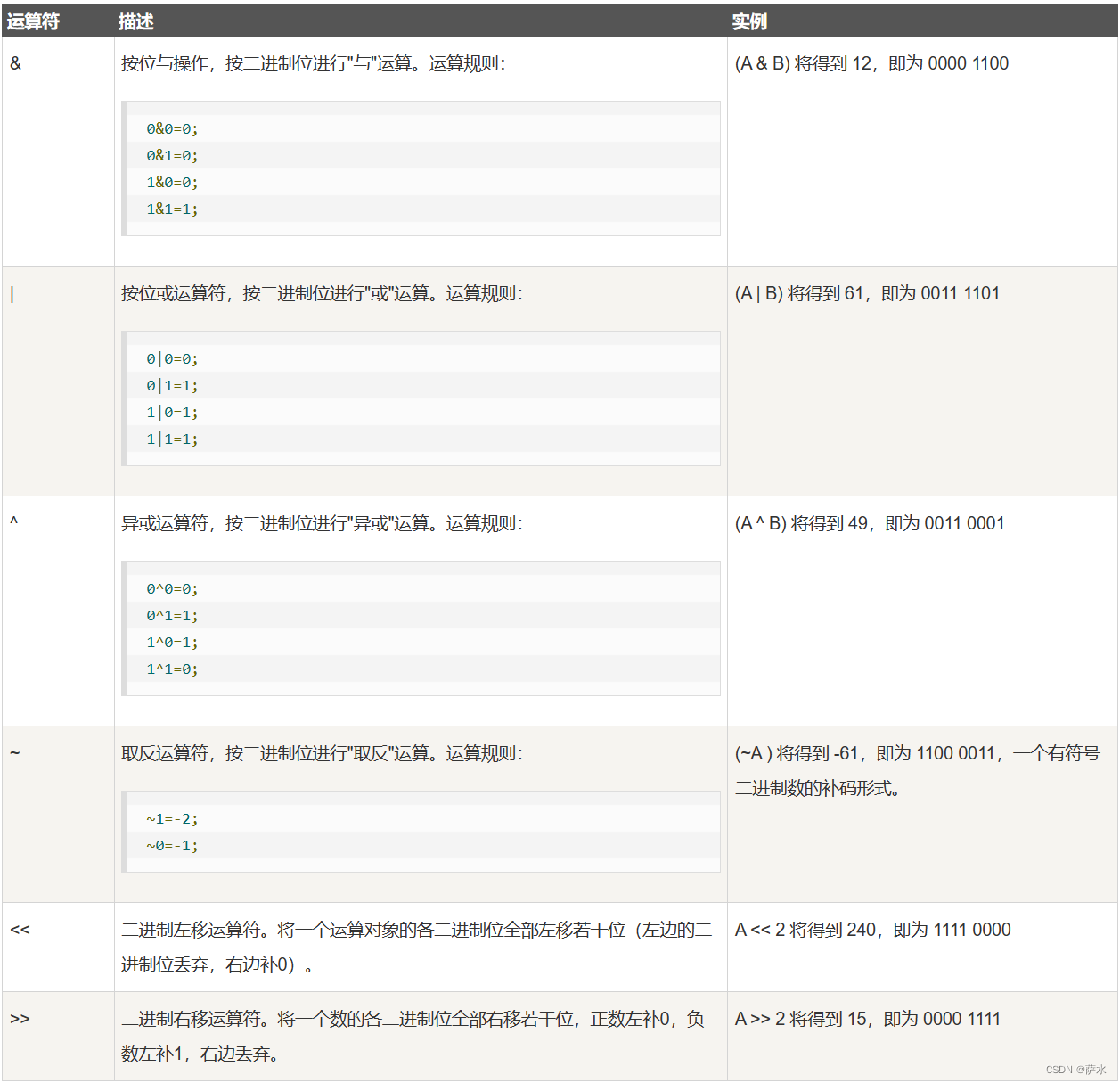 C语言（三）：c语言基础【顺序程序设计】赋值运算符输入必须是能够接受赋值的对象例如变量或属性 Csdn博客