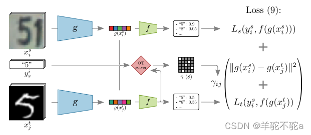 【最优传输论文四】DeepJDOT: Deep Joint Distribution OptimalTransport for Unsupervised Domain Adaptation ...