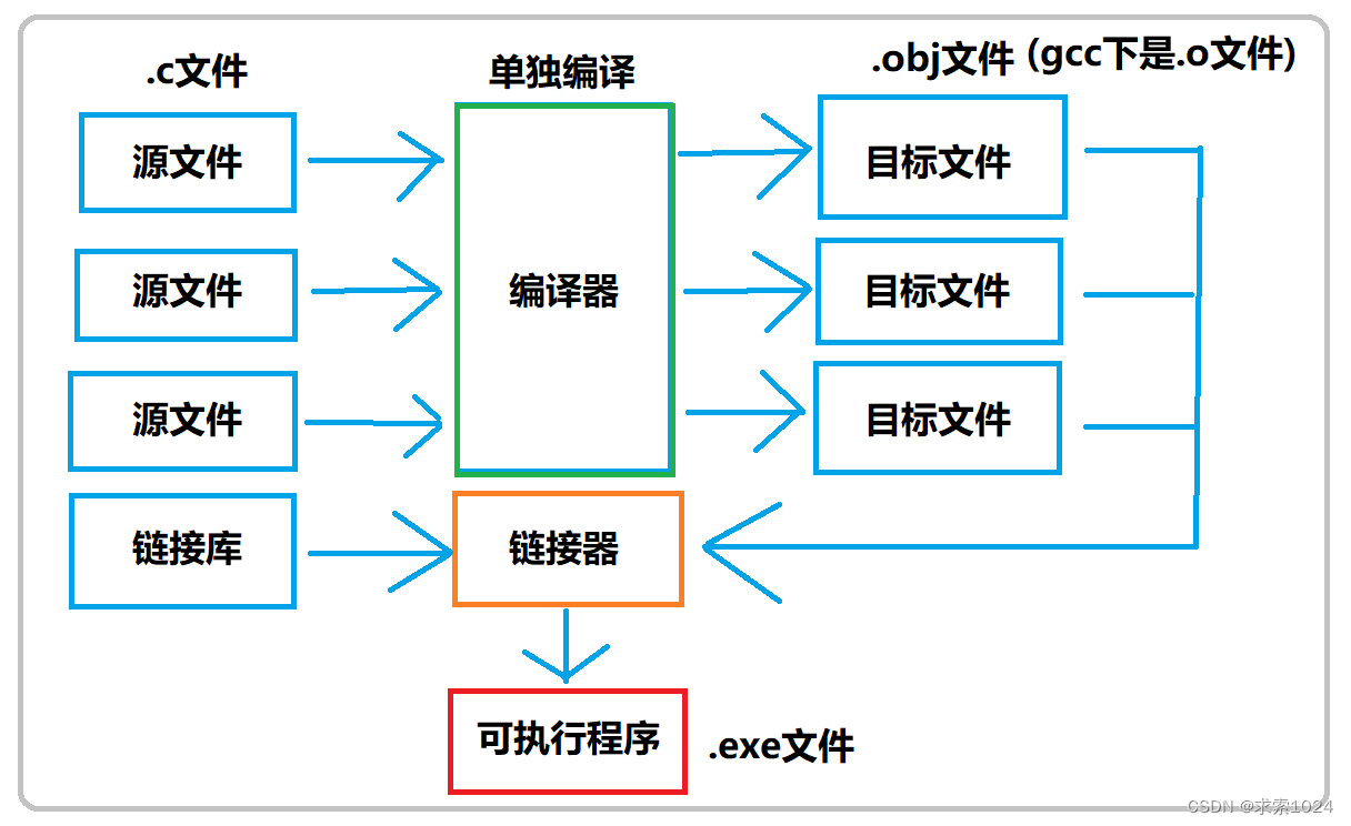 C语言程序的编译和预处理代码预处理过程生成的文件 Csdn博客