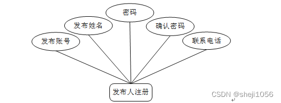 [附源码]Nodejs计算机毕业设计网上拍卖系统Express(程序+LW)_实体图网上拍卖系统的er图-CSDN博客