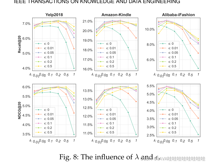 XSimGCL: Towards Extremely Simple GraphContrastive Learning for ...