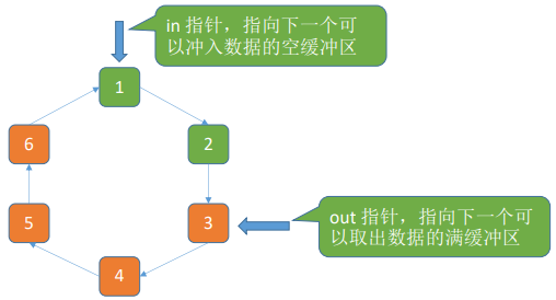 操作系统缓冲区管理（单缓冲、双缓冲、循环缓冲以及缓冲池）单缓冲区 Csdn博客