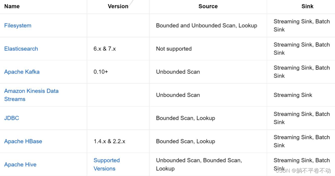 Flinksql系列03 表定义flinksql Option Csdn博客