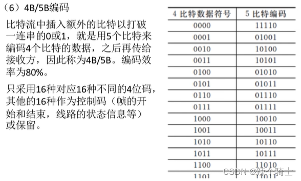 计算机网络——编码和调制互联网如何实现数据的编码 Csdn博客