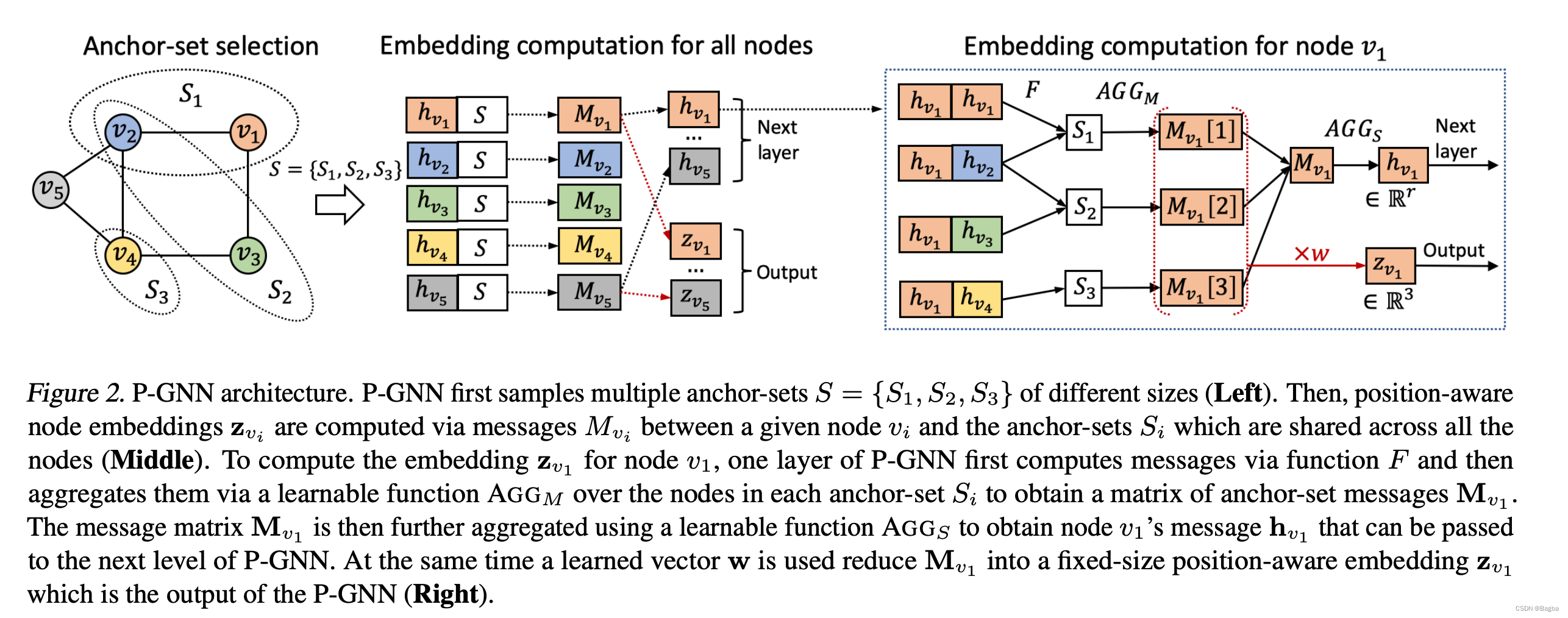 【GNN】【ICML2019】Position-aware Graph Neural Networks_gnn加位置编码-CSDN博客