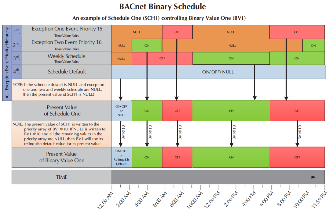 bacnet的schedule特讲_bacnet event enrollment-CSDN博客