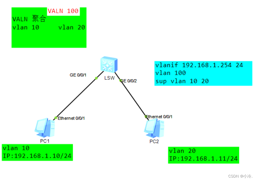 Super VLAN原理及配置案例_supervlan-CSDN博客