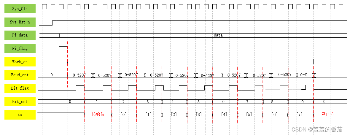 基于FPGA的RS232串口通信协议-CSDN博客