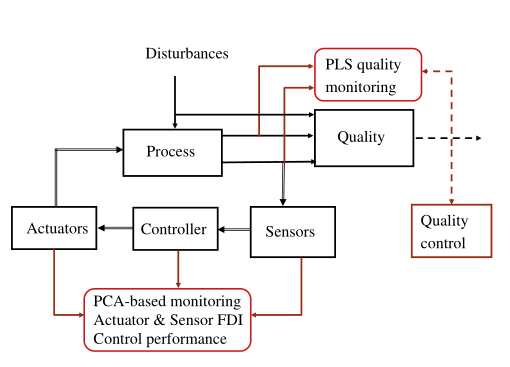 偏最小二乘(Partial Least Squares，PLS)原理及模型建立_pls模型-CSDN博客