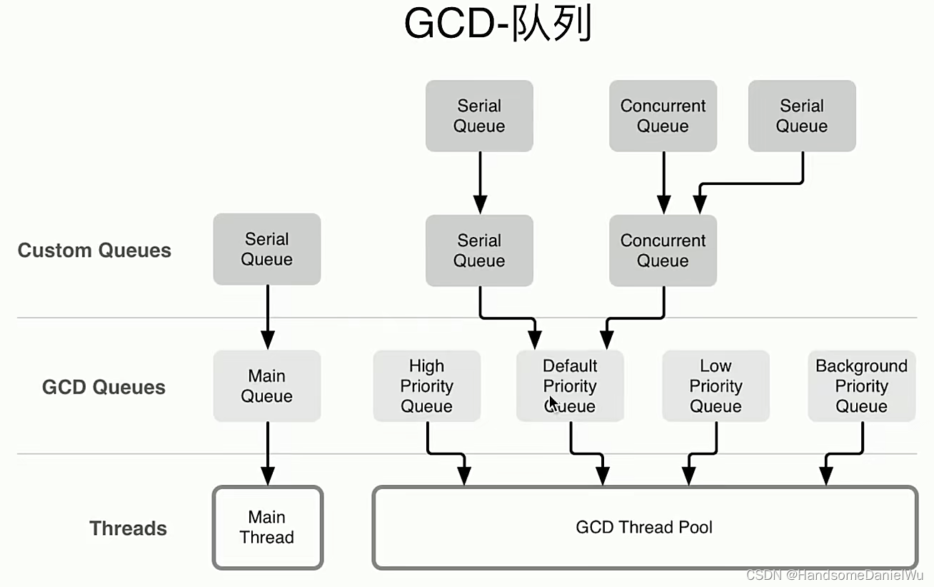 Swift GCD concept Dead cycle-CSDN博客