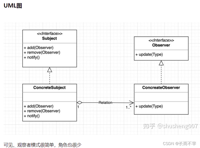 Java观察者模式demo讲解java观察者模式订阅和消费再实现类中demo Csdn博客